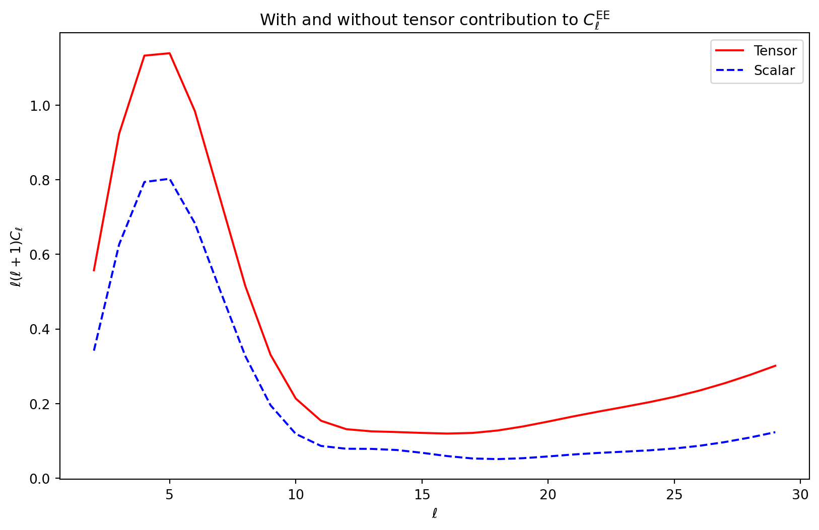 Testing Tensor Modes in Primordial Models – The Numerical Cosmology Library