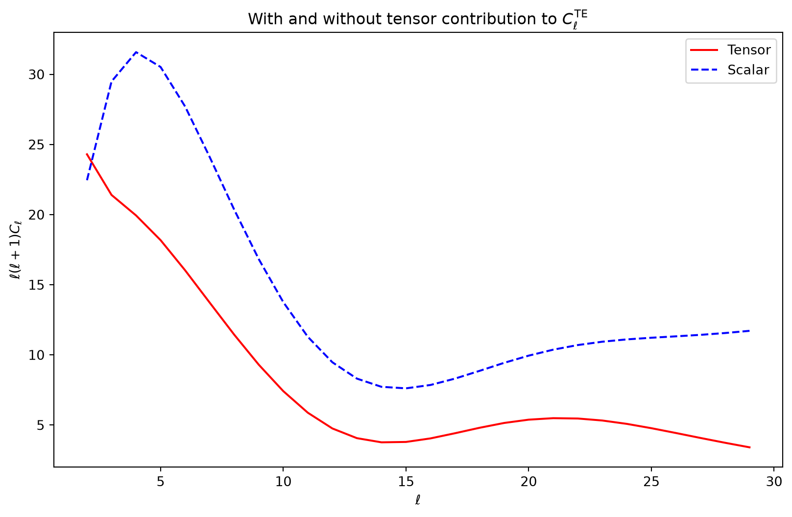 Testing Tensor Modes in Primordial Models – The Numerical Cosmology Library