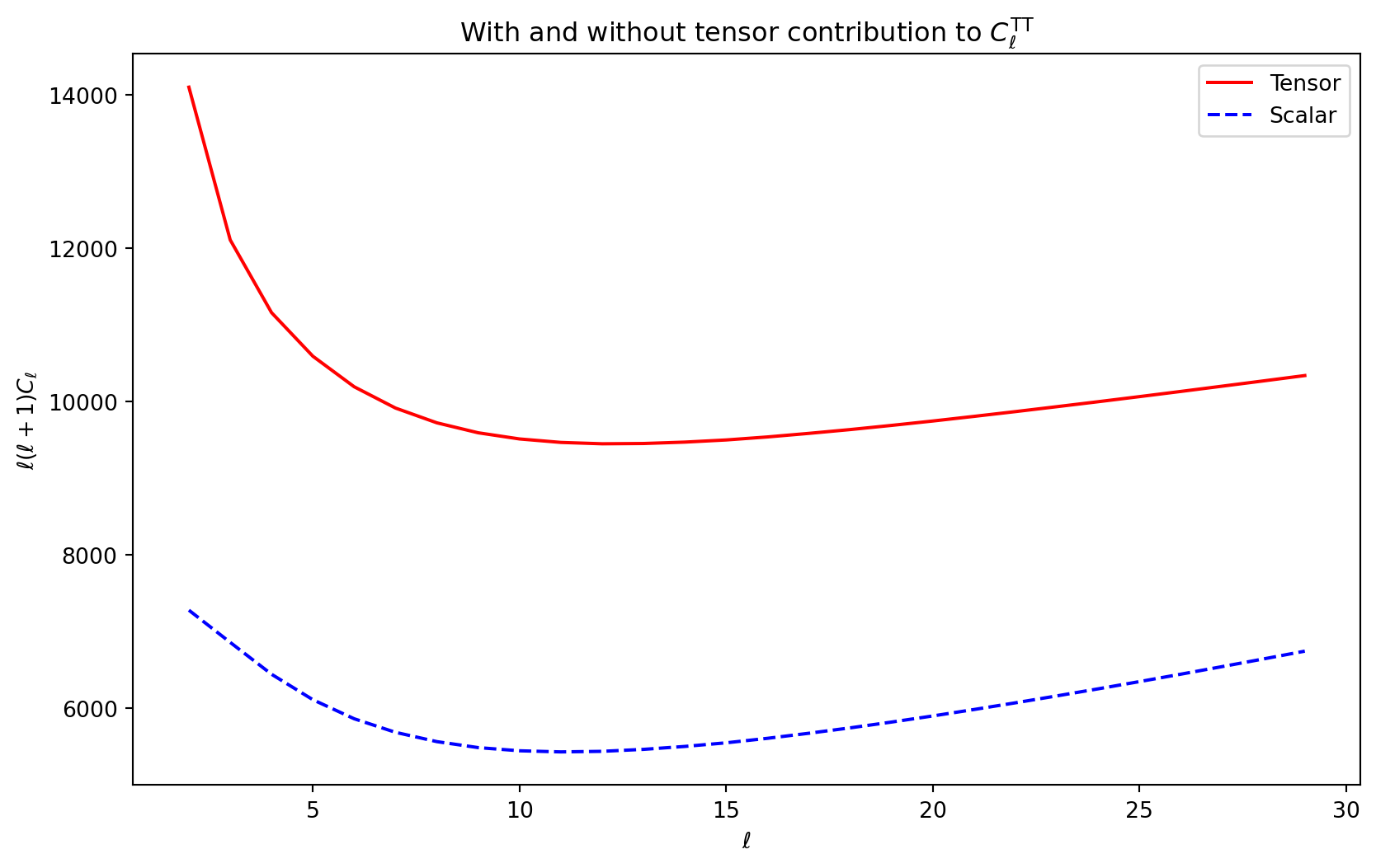 Testing Tensor Modes in Primordial Models – The Numerical Cosmology Library